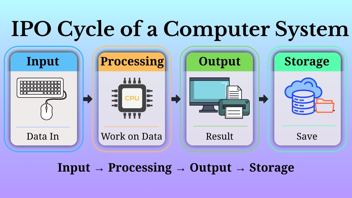Computer System Explained (Components & IPO Cycle)