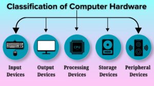 Computer Hardware: Meaning, Importance and Classification Explained